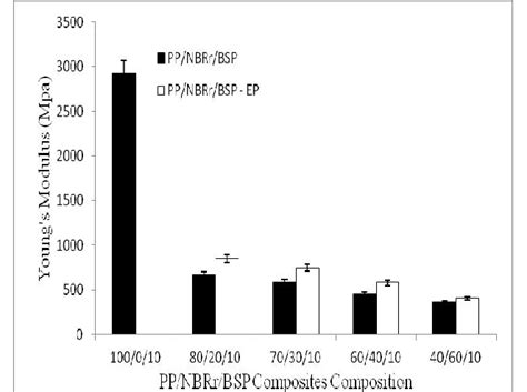 Youngs Modulus Of Pp Nbrr Bsp Composites With And Without Epoxy Resin Download Scientific