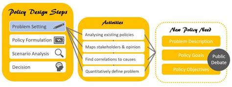 Policy Design Polivisu