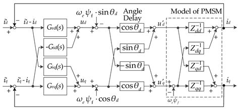an angle compensating complex coefficient pi controller used for