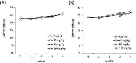 Body Weights Of The Gpt Delta Mice A And Rev3l L2610m Gpt Delta Mice