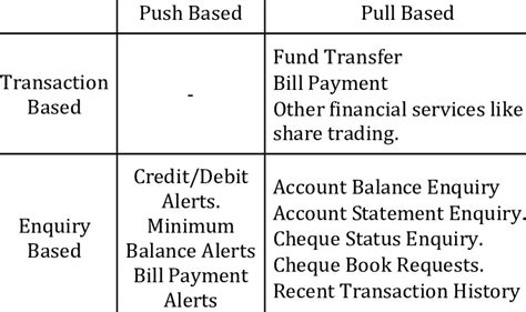 Classification Of Mobile Banking Services Download Table