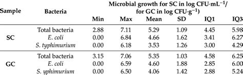 Descriptive Statistics Of Microbial Growth Total Bacteria E Coli And
