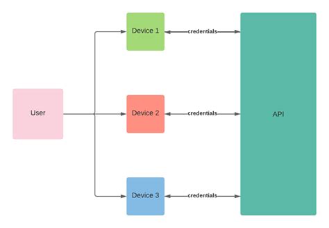 Improving User Security And Authentication Strategies With Proper
