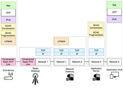 Schc Adaptation Layer Network Stack Over Lpwan Download Scientific