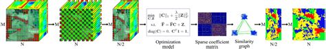 Visual Process Step By Step Of The Sparse Subspace Clustering For