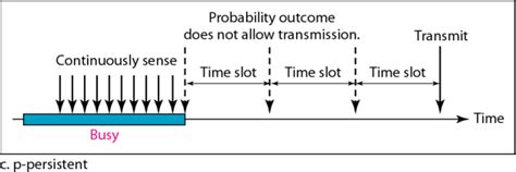 Carrier Sense Multiple Access Csma Bench Partner