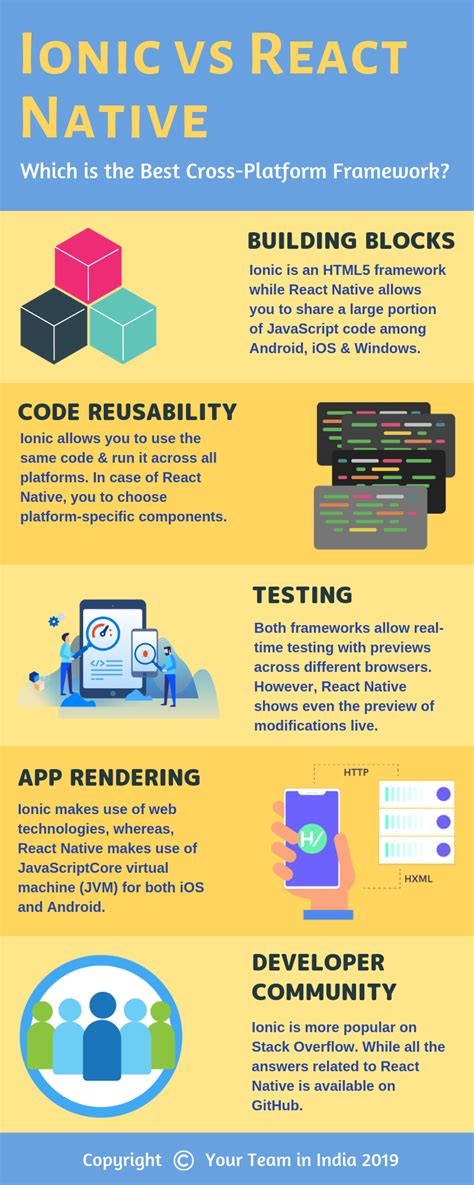 Infographic Ionic Vs React Native Which Is The Best Cross Platform Framework Infographic