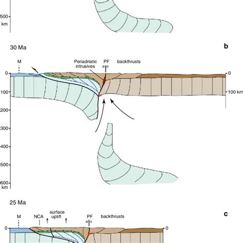 Cross Sections Across The Eastern Part Of The Alpine Orogen In Download Scientific Diagram