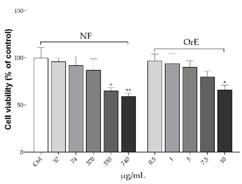 MTT Analysis In HPASMC After 48 H Of Incubation With Different