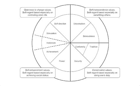 Relations Among The 10 Value Types Of Schwartzs Model Of Human Values