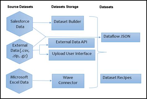 Ways Of Transforming And Integrating Data Into Einstein Analytics