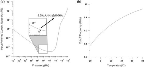 Input Referred Noise And Temperatural Behavior Of The Cccii Lpf Filter
