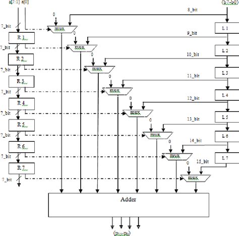 Figure 2 From New Technique Based Peasant Multiplication For Effcient Signal Processing