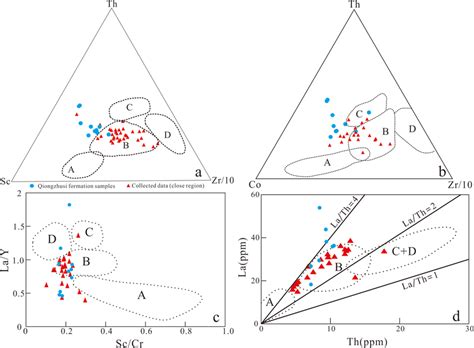 Identification Of The Sedimentary Tectonic Environment Of The Trace Download Scientific Diagram
