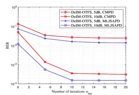 Ber Convergence Comparison Of The Proposed Mljsapd And Cmpd Algorithms