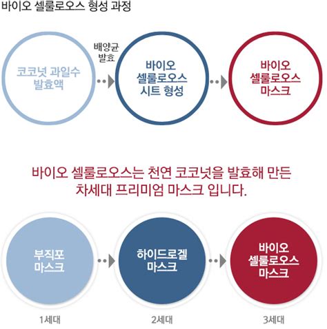 코리아나바이오