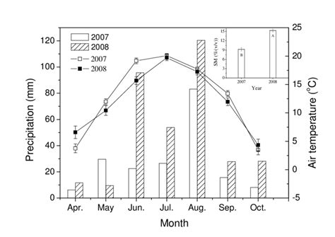 Temporal Variation Of Monthly Precipitation Bar And Air Temperature Download Scientific