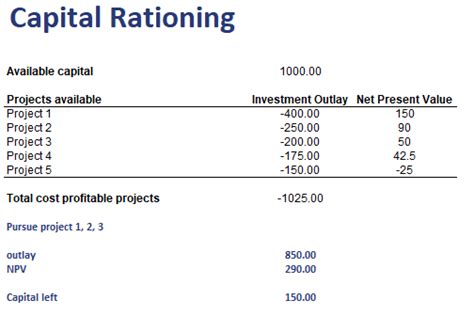 Capital Rationing Breaking Down Finance