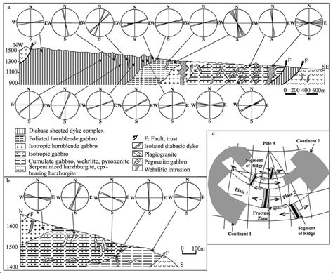 Geological Sections Across The Crustal Sequence With Corresponding