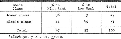 Table I From Powerlessness And The Deferred Gratification Pattern Among Lower And Middle Class