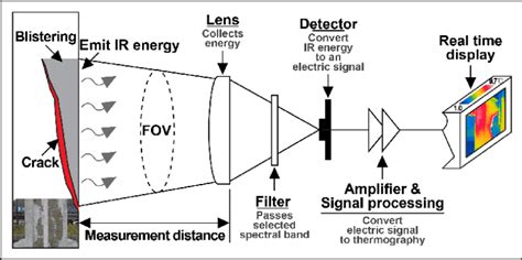 Diy Thermal Camera With Raspberry Pi And Amg8833 Sensor