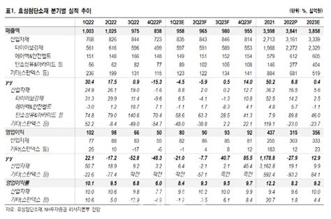 효성첨단소재 1q 전사업 실적 개선타이어코드 성수기 Nh