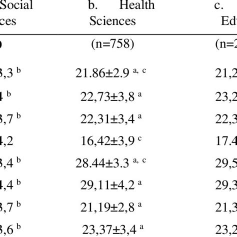 Descriptive Statistics And Analysis Of Variance By Degree Download