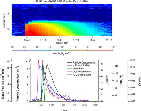 Top Aerosol Size Distribution Evolution For Laboratory Generated I 2
