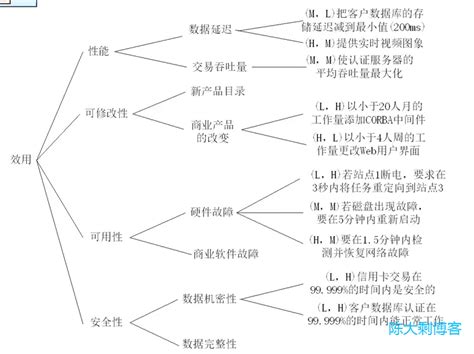 软考系统架构设计师 十一 ：软件架构评估 和 软件质量属性 腾讯云开发者社区 腾讯云