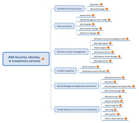 Aws Security Identity And Compliance Services V10 William Quiles Xmind