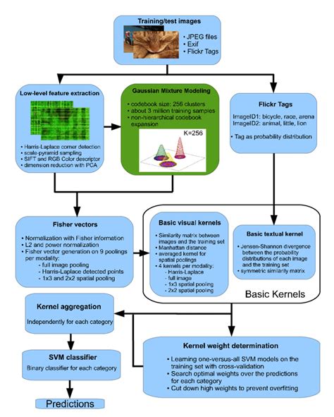 Feature Extraction And Classification Procedure Photo Annotation