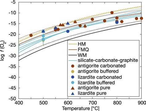 Calculated Fo2 Of Run Products All Experiments Have An Fo2 Close Download Scientific