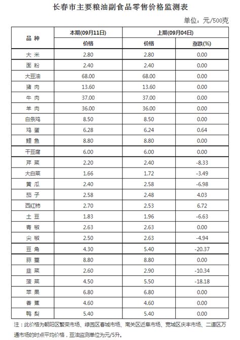 长春市本周蔬菜价格下降！均价品种网站
