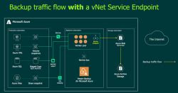 Azure Virtual Network Service Endpoints