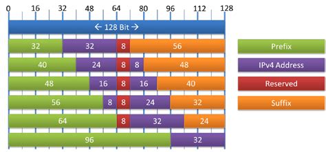 Ipv4 Embedded Ipv6 Address Formats [45] Download Scientific Diagram