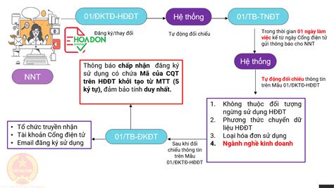 Hóa đơn điện Tử Khởi Tạo Từ Máy Tính Tiền Đối Tượng áp Dụng Và Cách đăng Ký Hóa Đơn Điện Tử