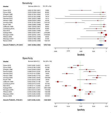 Pooled Sensitivity And Specificity Of D Dimer For Diagnosis Of Lower