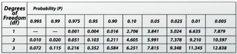 Quiz And Worksheet The Chi Square Test