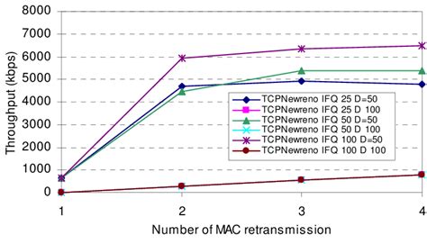 tcp newreno throughput for different access point distances different