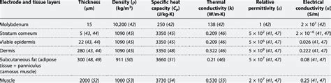 Electrode And Tissue Layer Properties Used In The Multiphysics