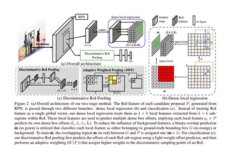CVPR The Top Object Detection Papers Fritz Ai