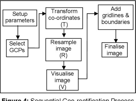 Figure 1 From Distributed Geo Rectification Of Satellite Images Using Grid Computing Semantic