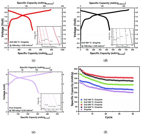 A E Charge Discharge Curve Of Nmc622 Zno Graphite And Nmc622 Graphite