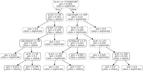 Decision Tree For ALLUDP Dataset Download Scientific Diagram