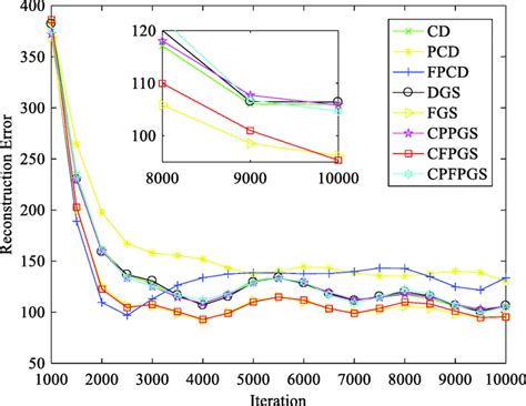 the reconstruction error of eight used comparison algorithms download