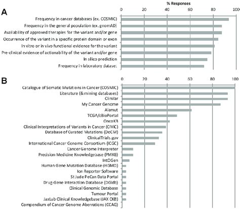 Evidence Criteria And Resources Used For Somatic Variant Download Scientific Diagram