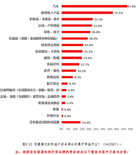 2017年中国消费者对外资品牌的好感度调查报告外资消费者3·15新浪新闻