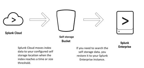 Store Expired Splunk Cloud Platform Data In Your Private Archive