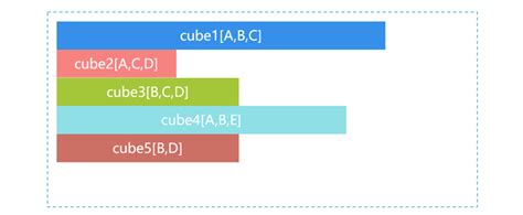 The Ways To Make Pre Aggregation In Multi Dimensional Analysis