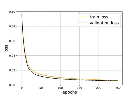 Train And Validation Loss For The Unprocessed Raw Simulation Data With